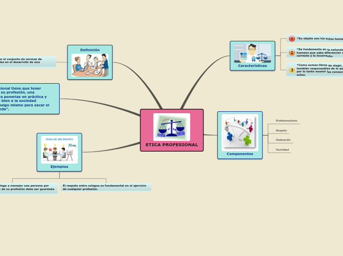 ETICA PROFESIONAL - Mind Map